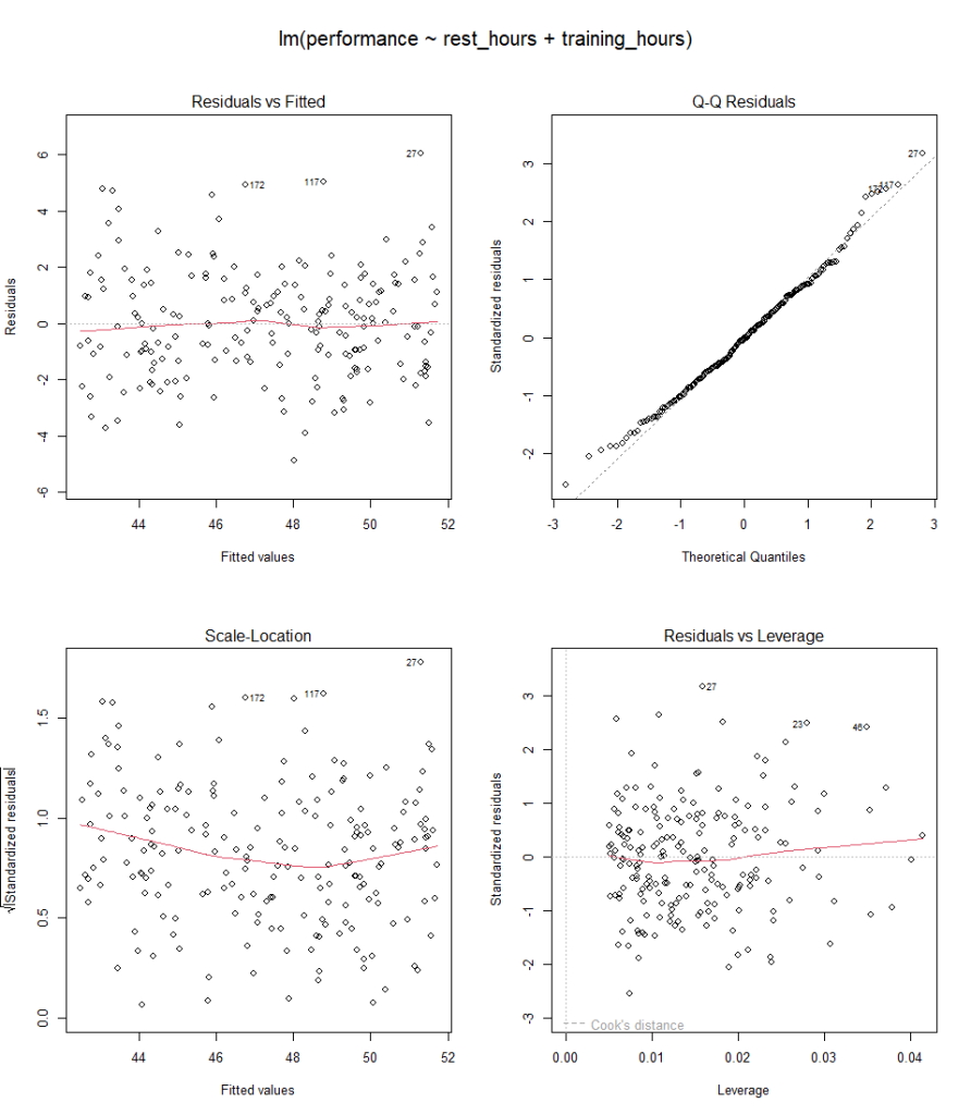 Analyse des résidus en régression linéaire