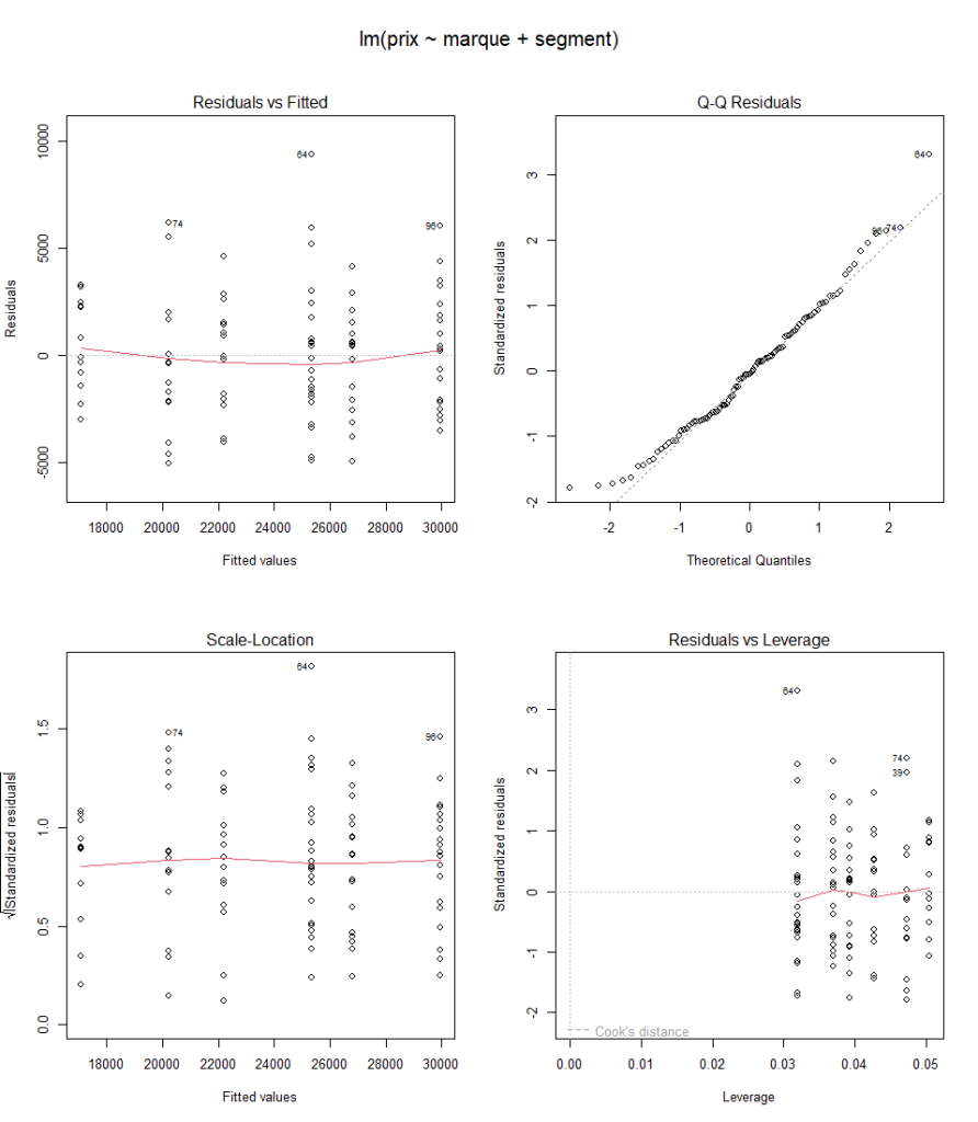 Analyse des résidus en régression linéaire