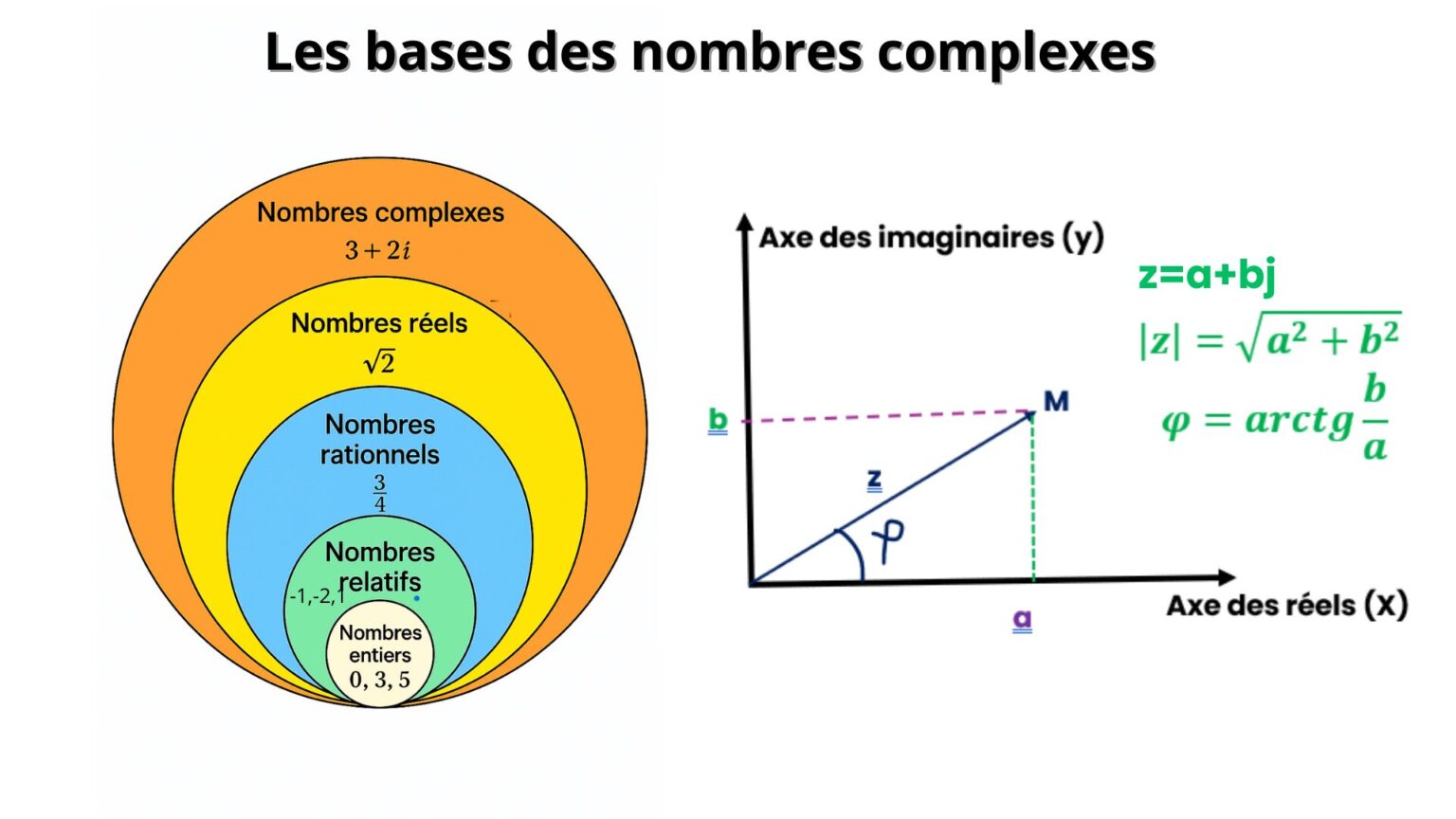 Les bases des nombres complexes- Cours clair +exercices
